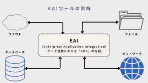 EAIとは？ETLとの違いと、導入メリットを徹底解説