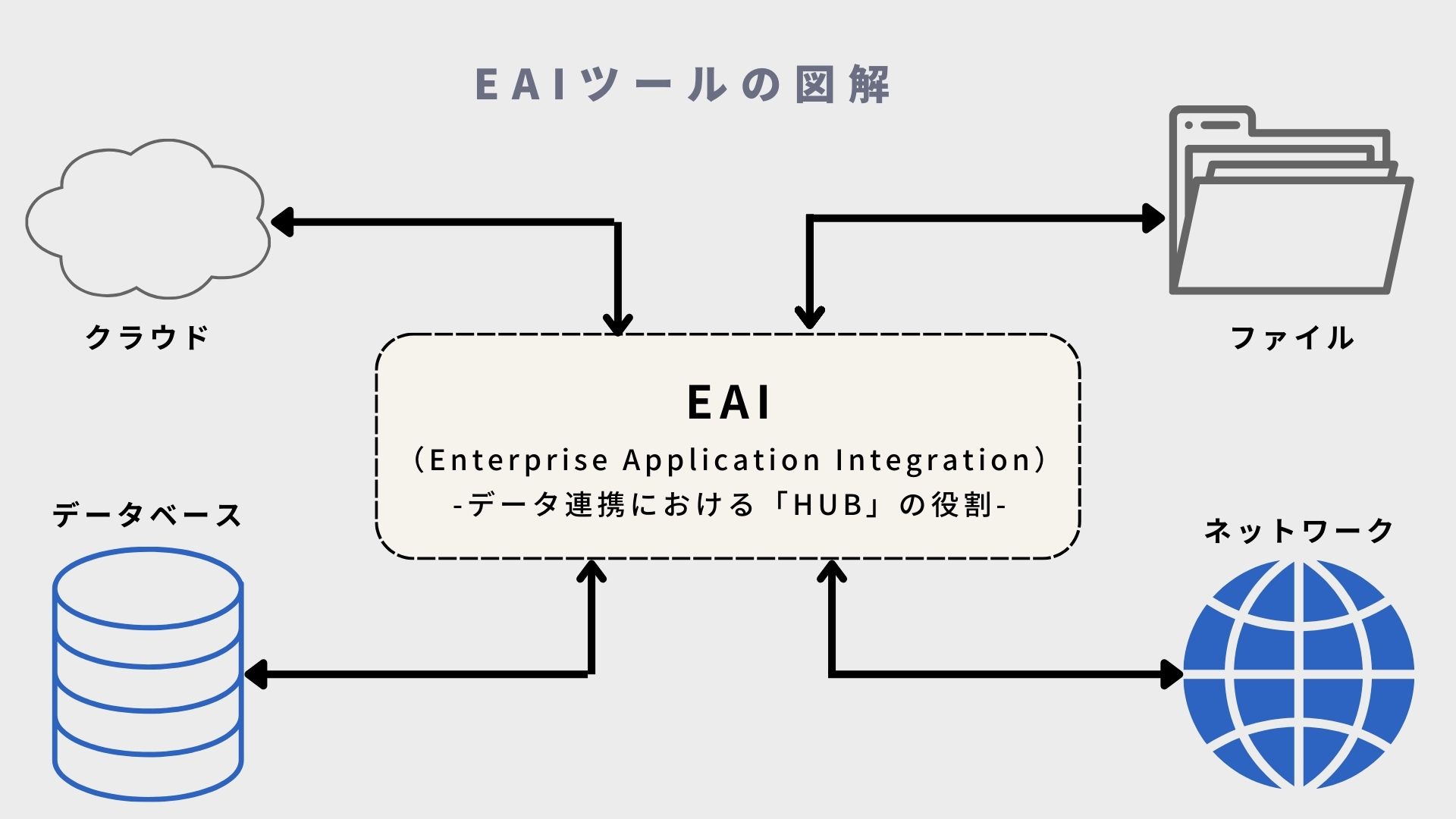 EAIとは？ETLとの違いと、導入メリットを徹底解説