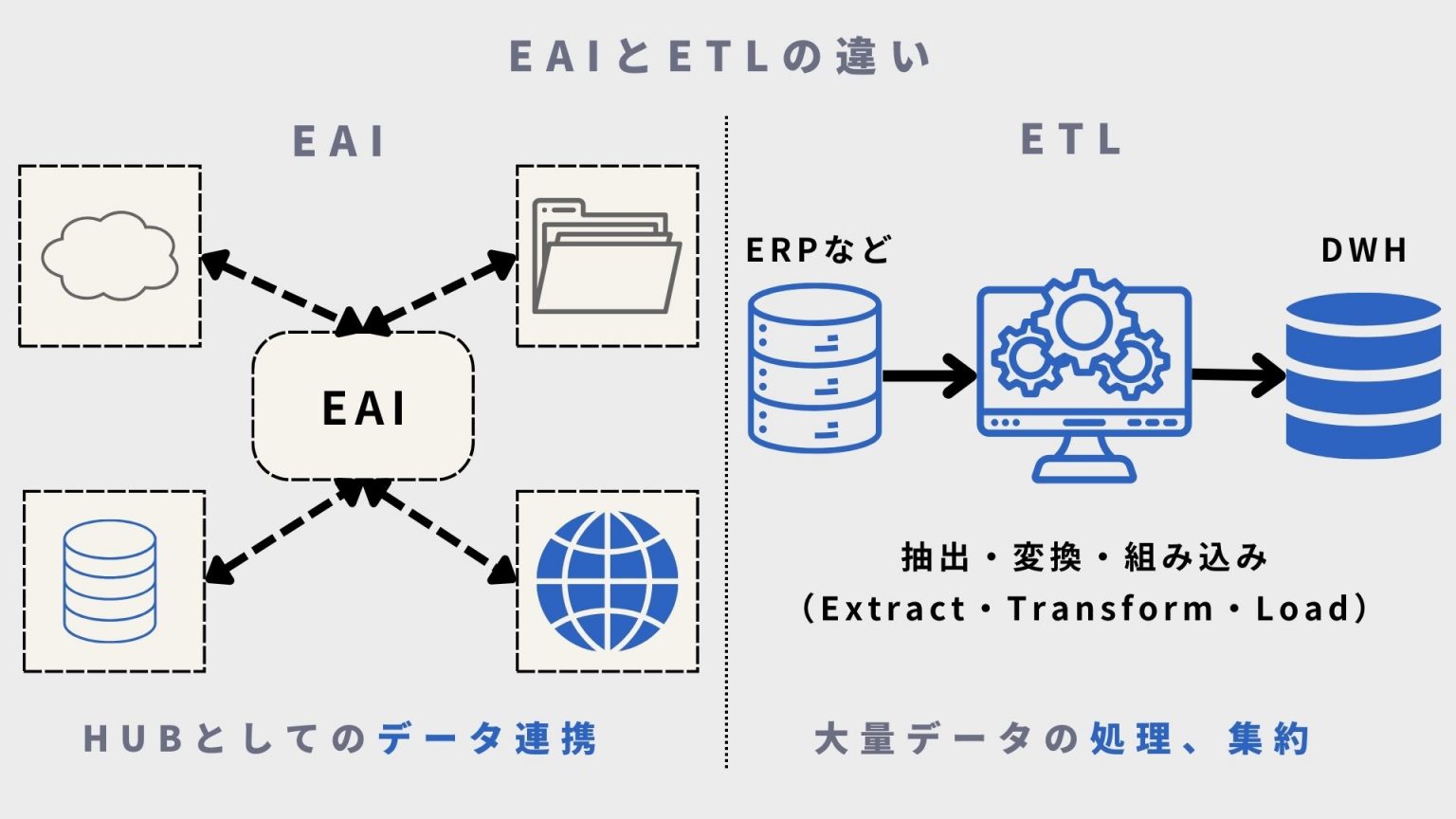 EAIとは｜ETLとの違いや選び方のポイントを徹底解説 | デジタル化の窓口