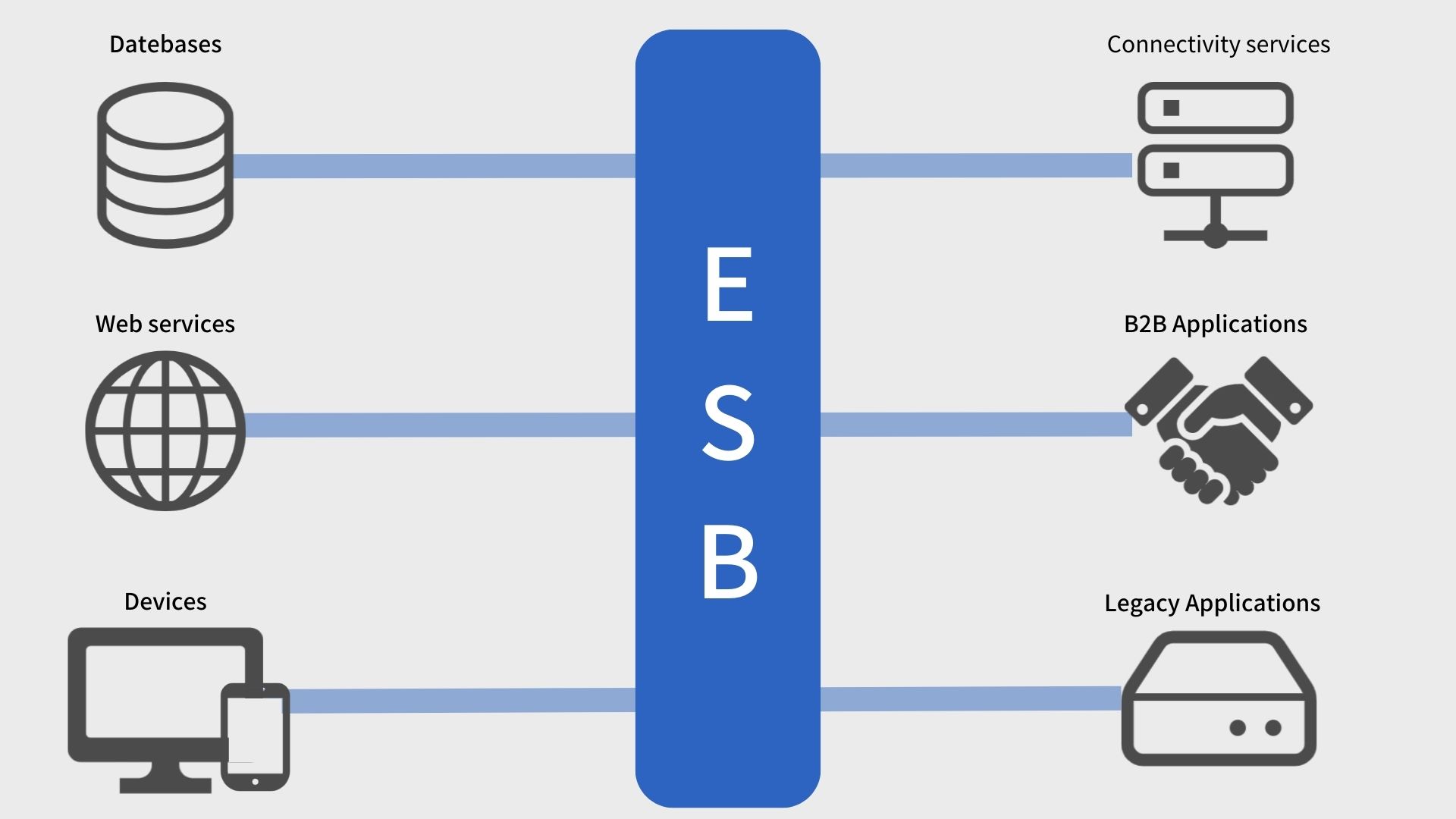 ESBとは？EAI・ETLとの違いもわかりやすく解説