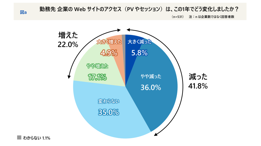BtoB担当者の4割がWebアクセス減少を実感 ― AI時代の企業サイトの実態と対策調査 | デジタル化の窓口